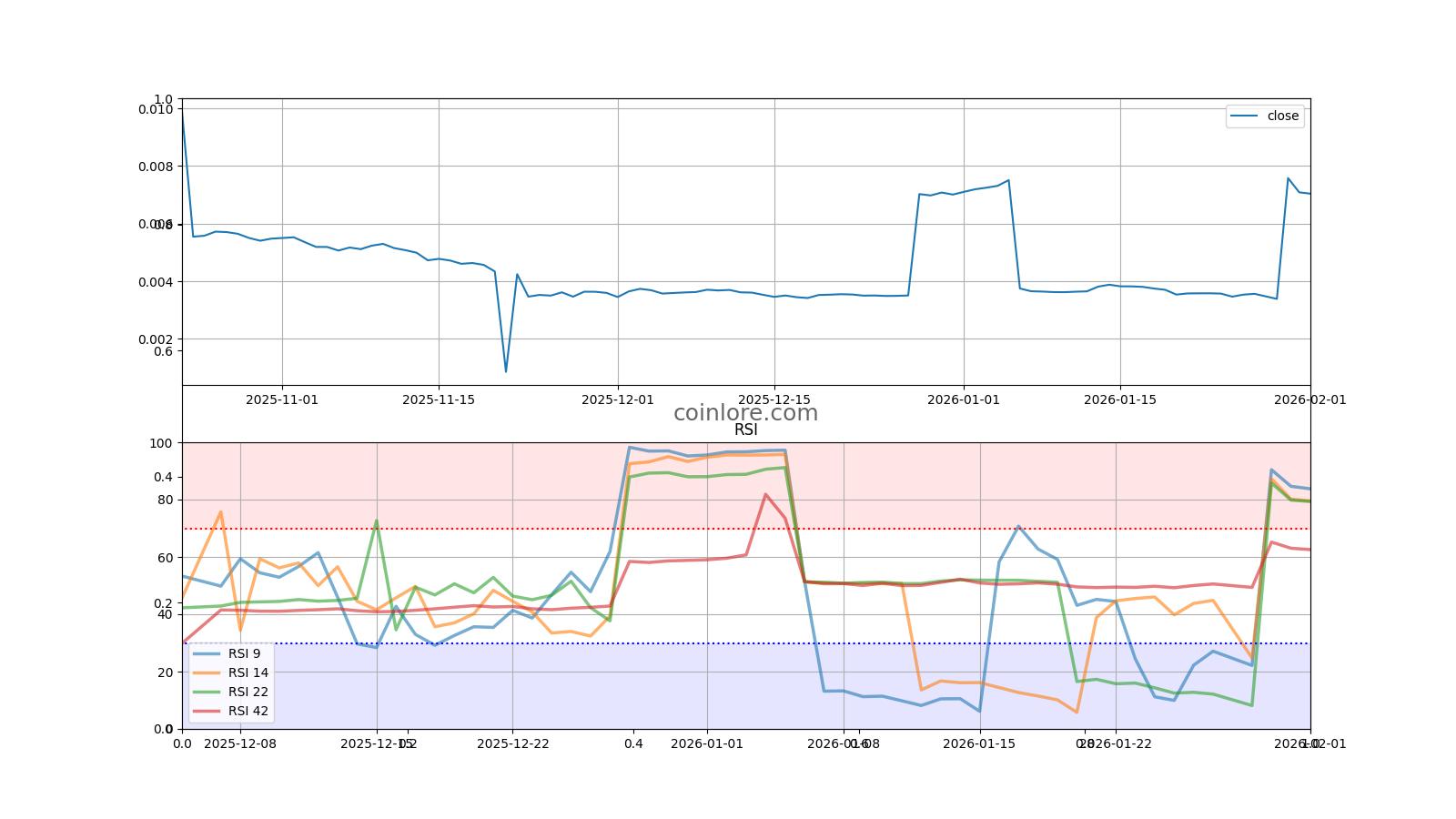 Sexcoin RSI indicator