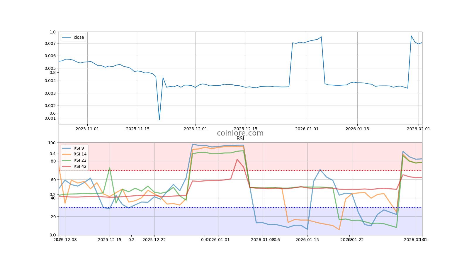 Sexcoin RSI indicator