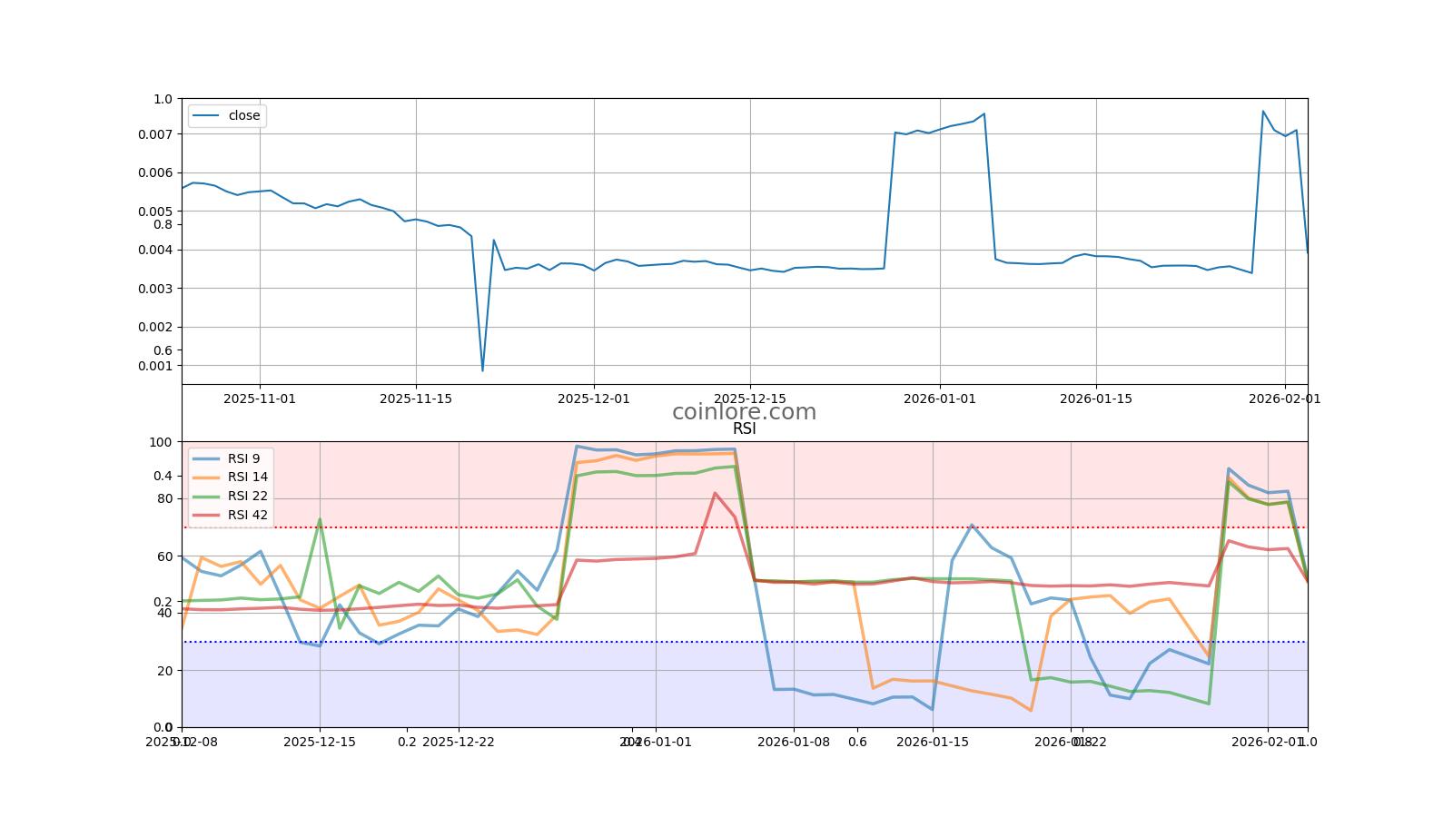 Sexcoin RSI indicator