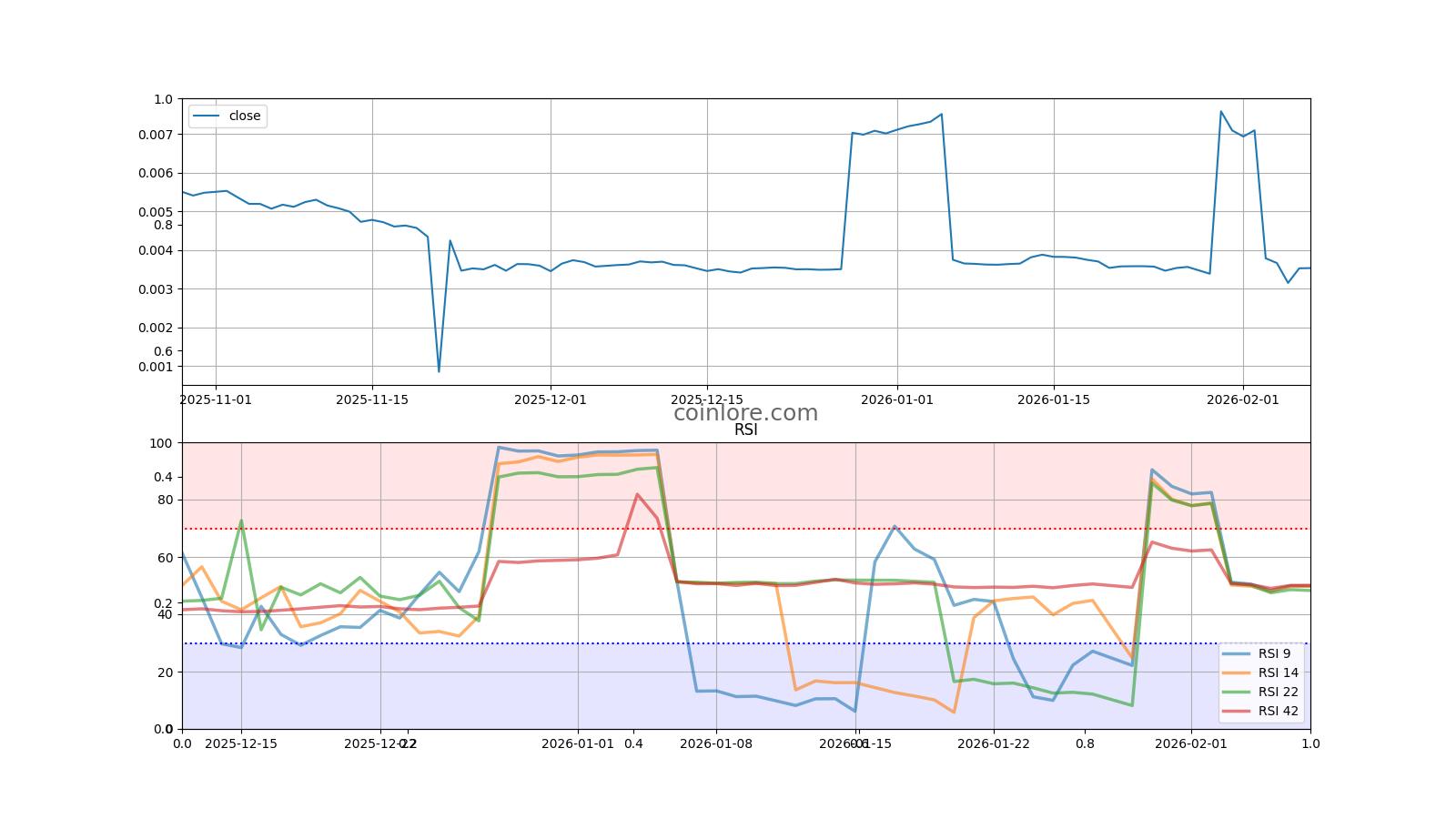 Sexcoin RSI indicator