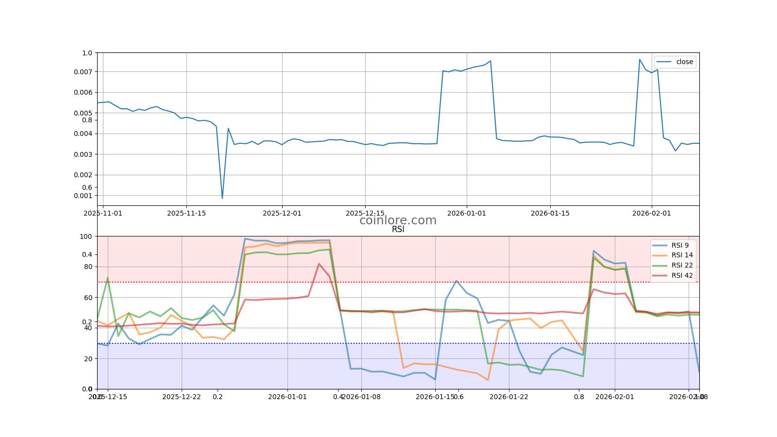 Sexcoin RSI indicator