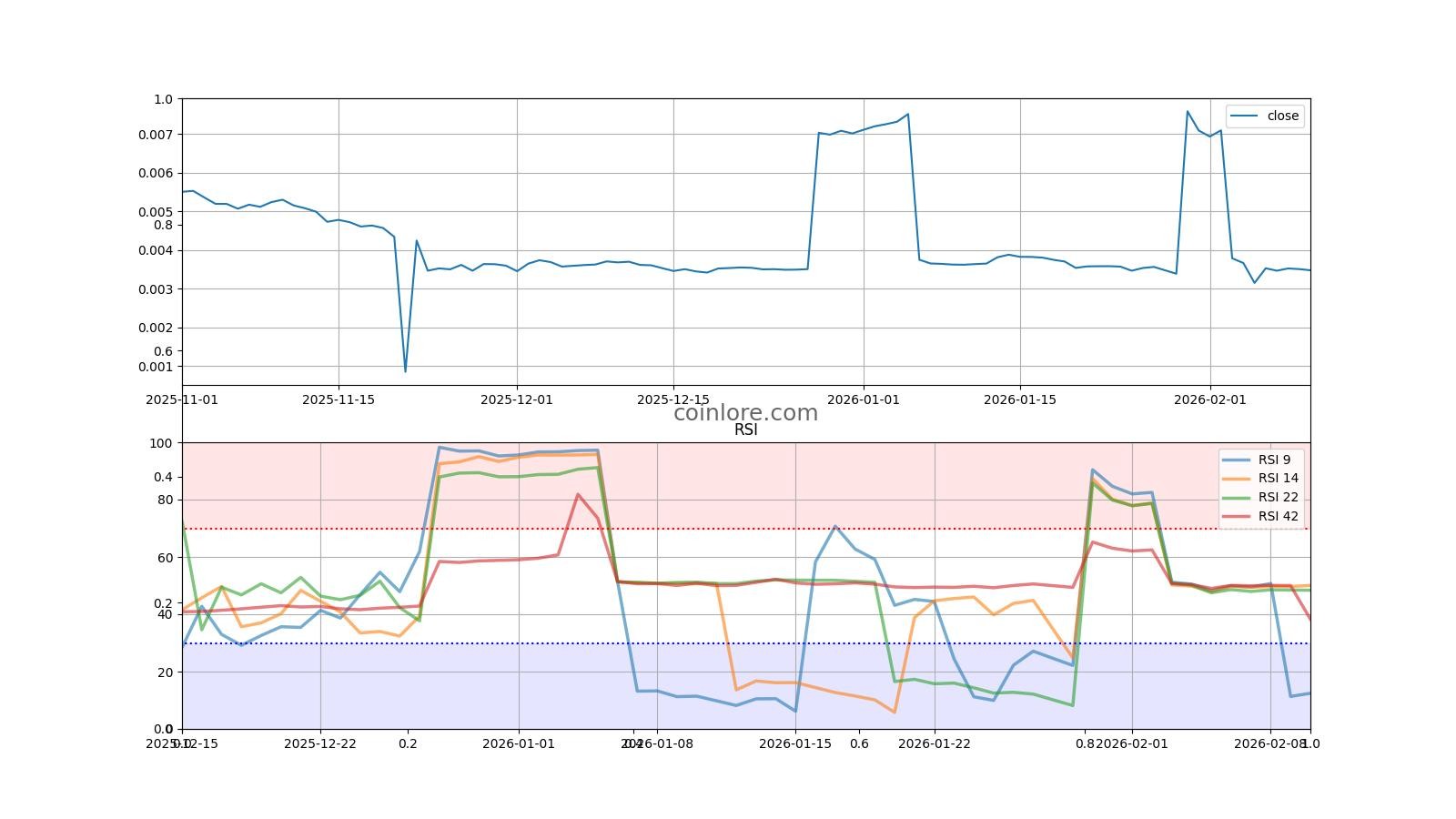 Sexcoin RSI indicator