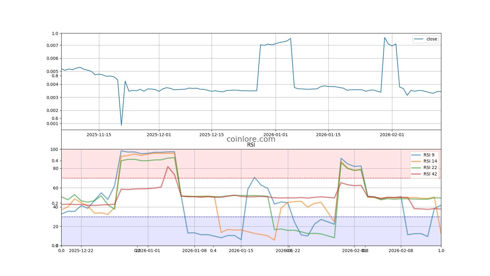 Sexcoin RSI indicator