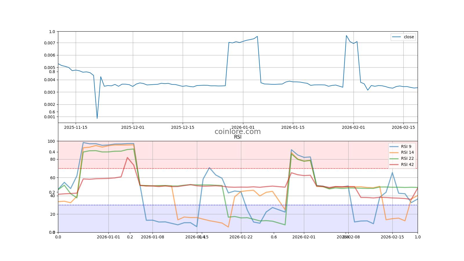Sexcoin RSI indicator