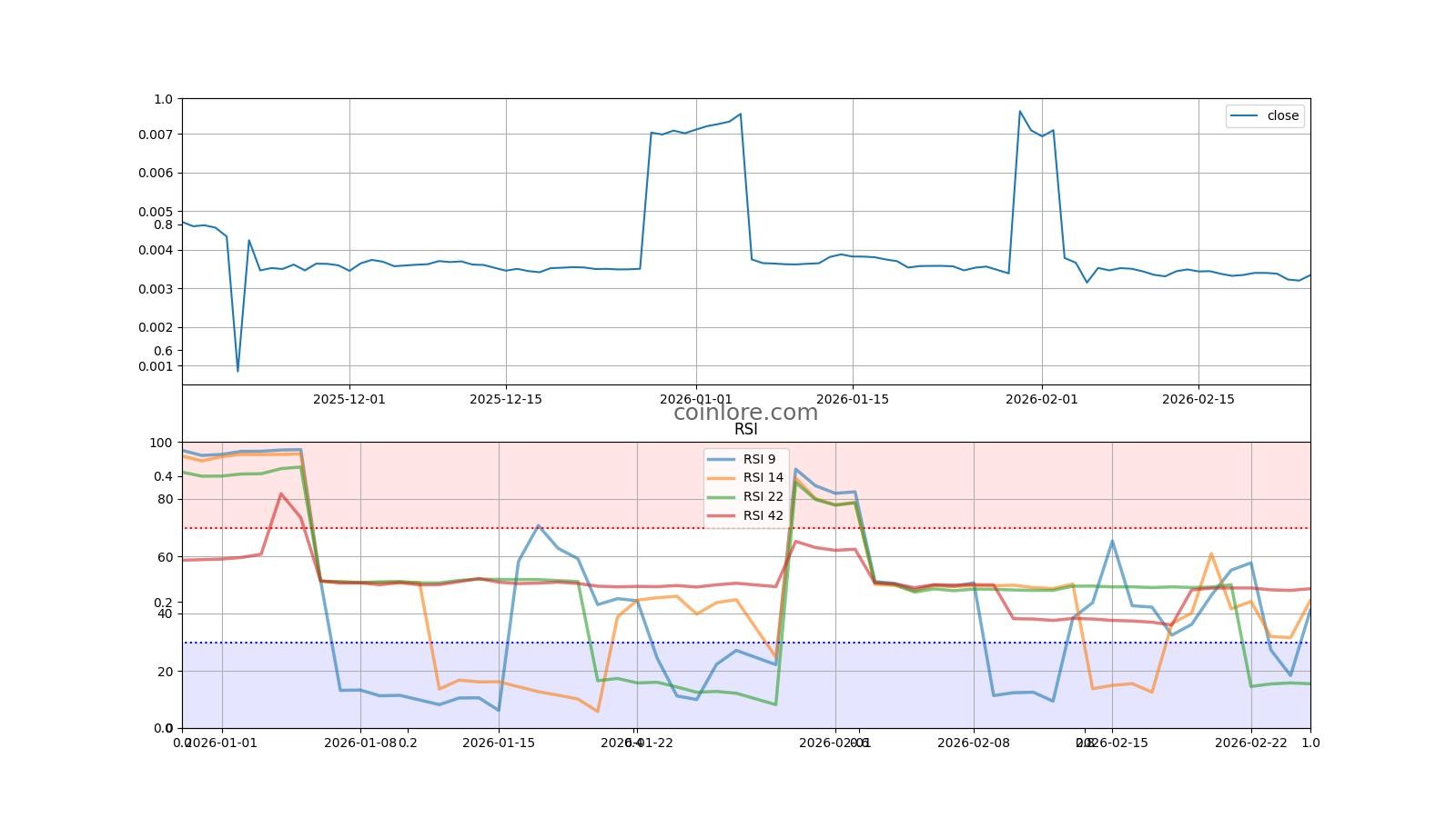 Sexcoin RSI indicator