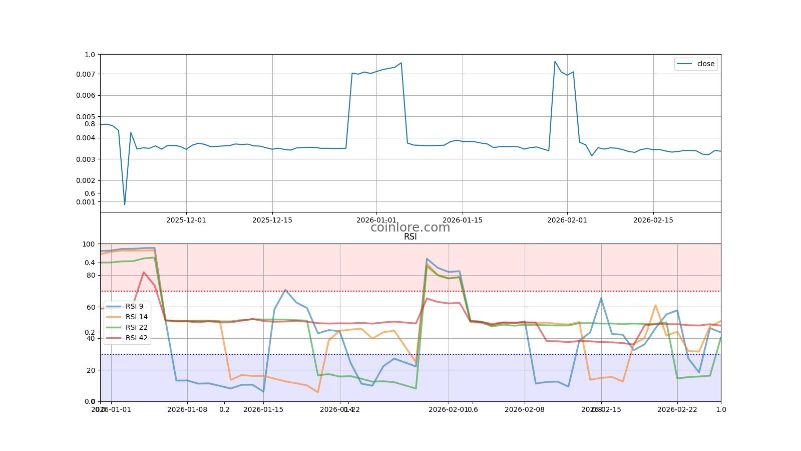 Sexcoin RSI indicator