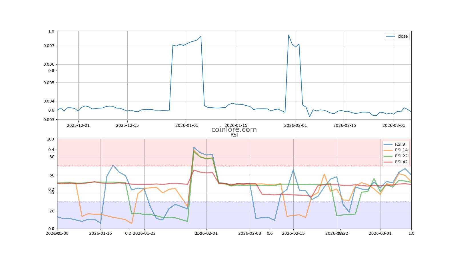 Sexcoin RSI indicator