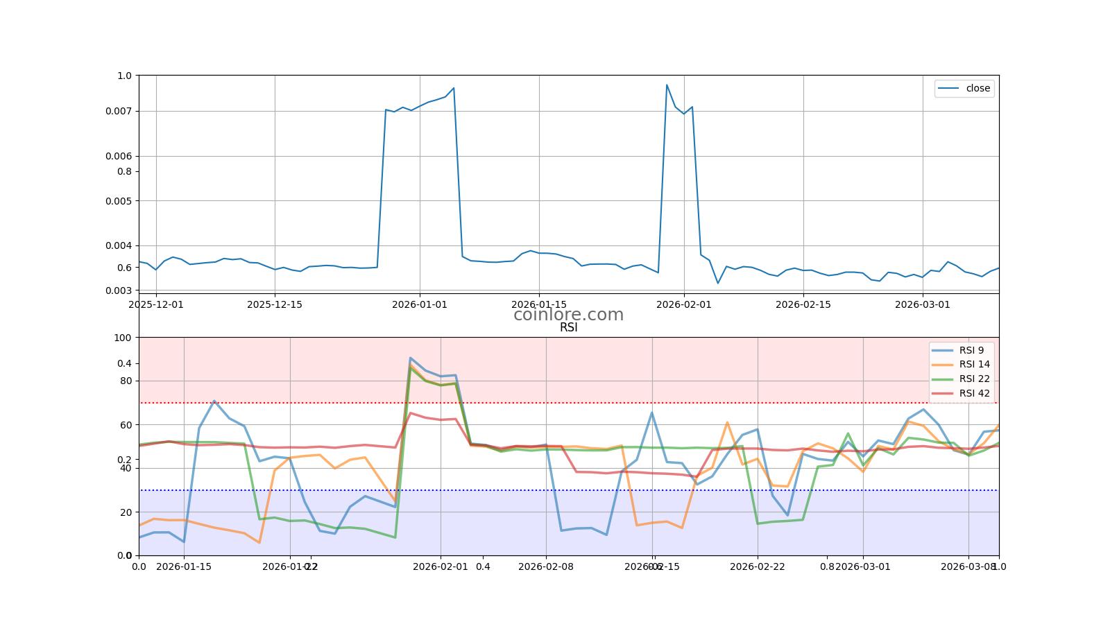 Sexcoin RSI indicator