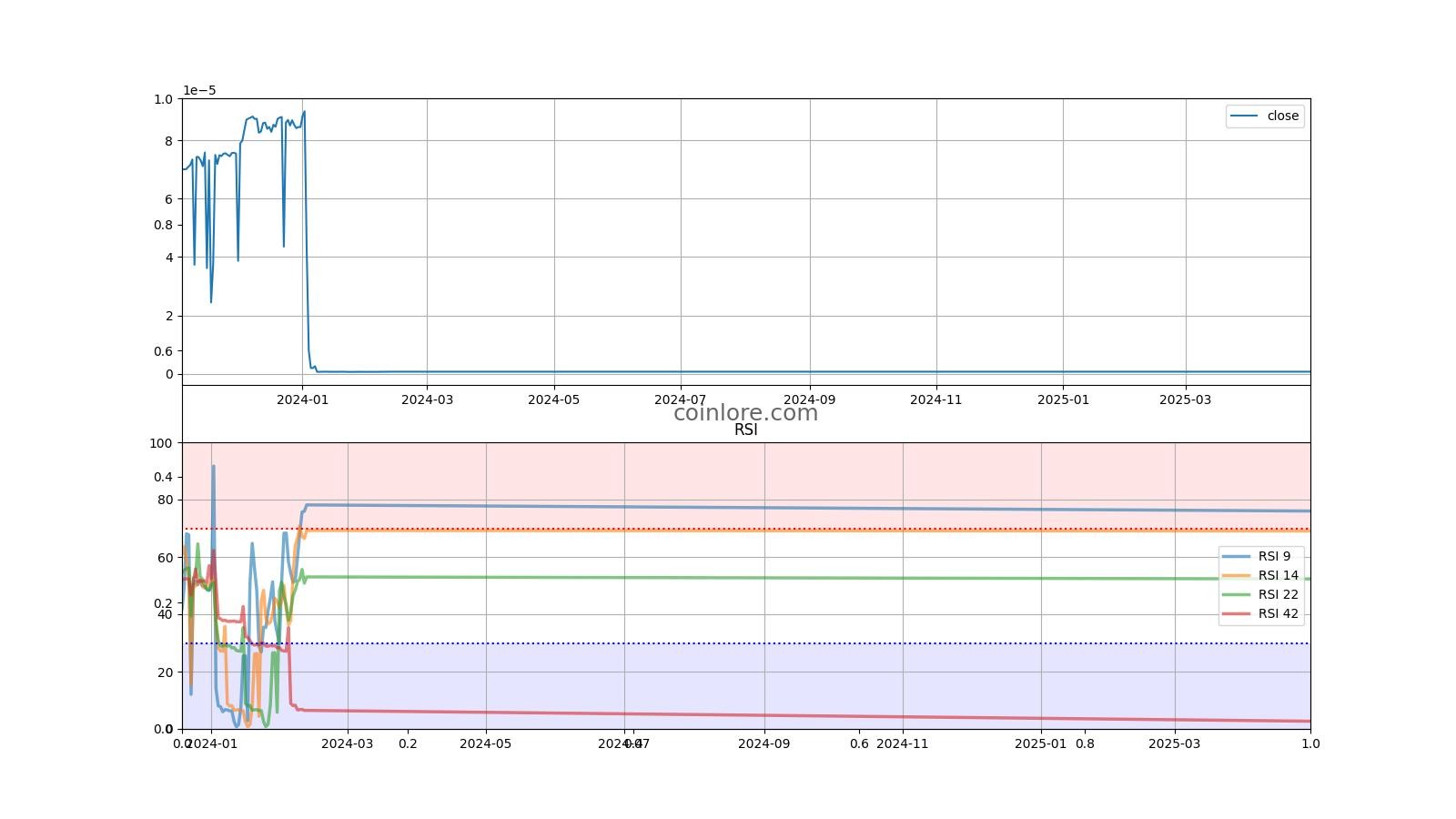 SF Capital RSI indicator