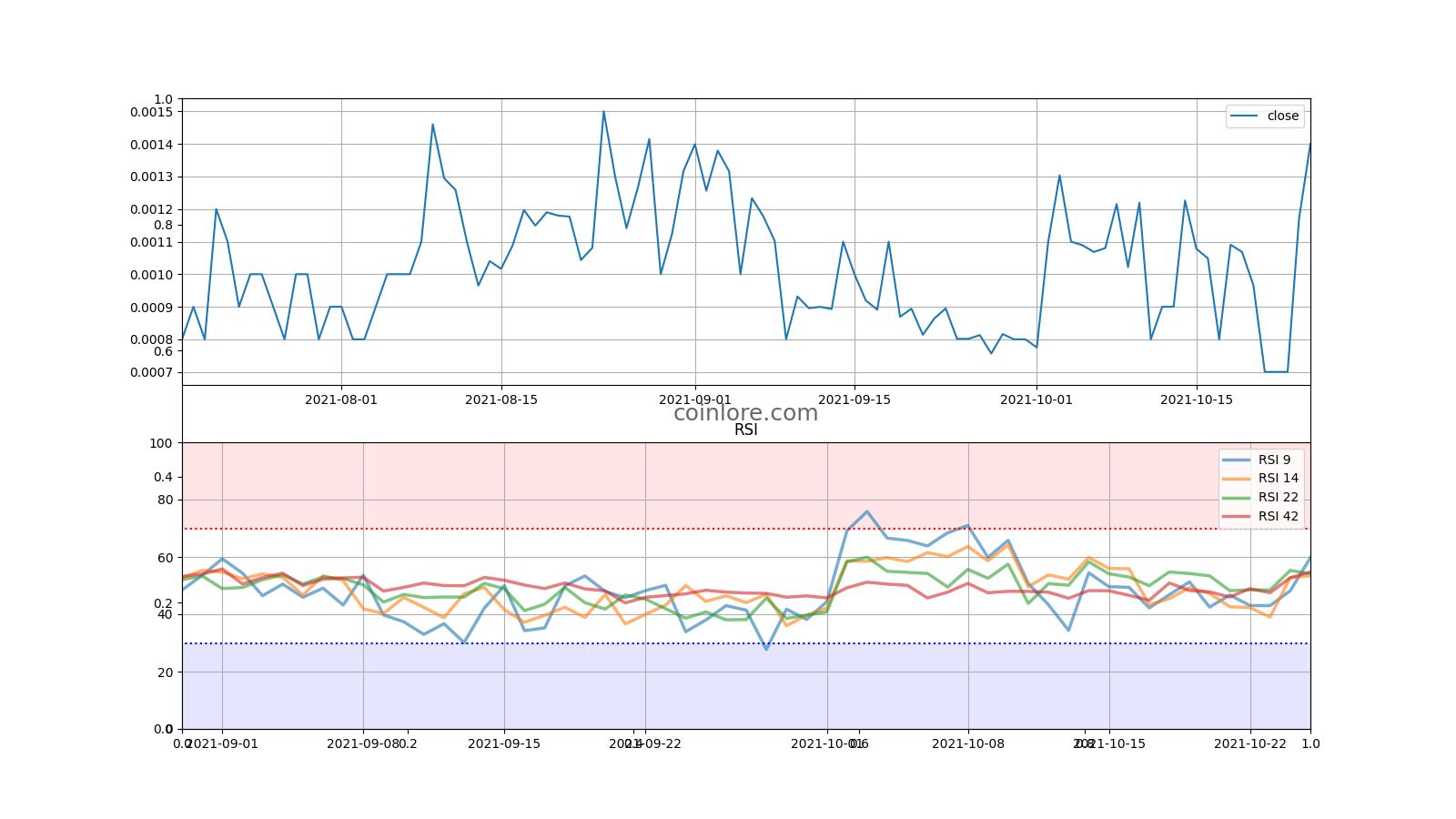 SFMoney RSI indicator