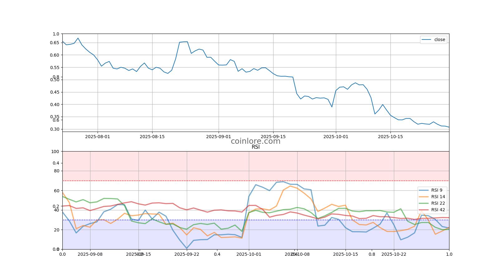 Shade Protocol RSI indicator