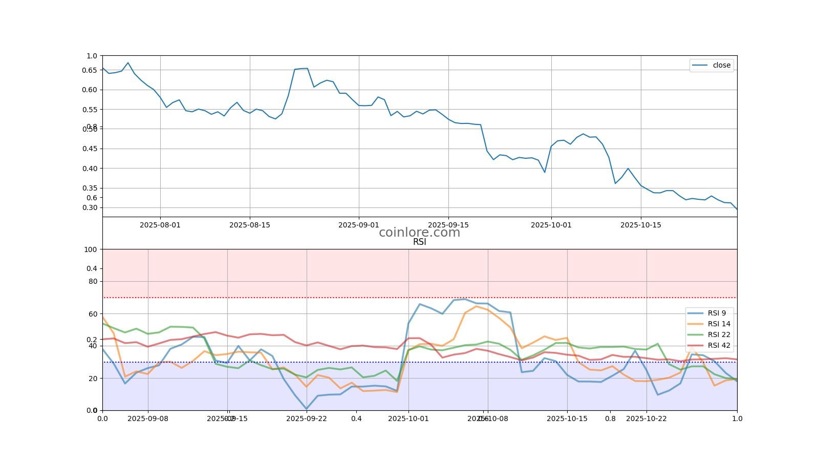 Shade Protocol RSI indicator