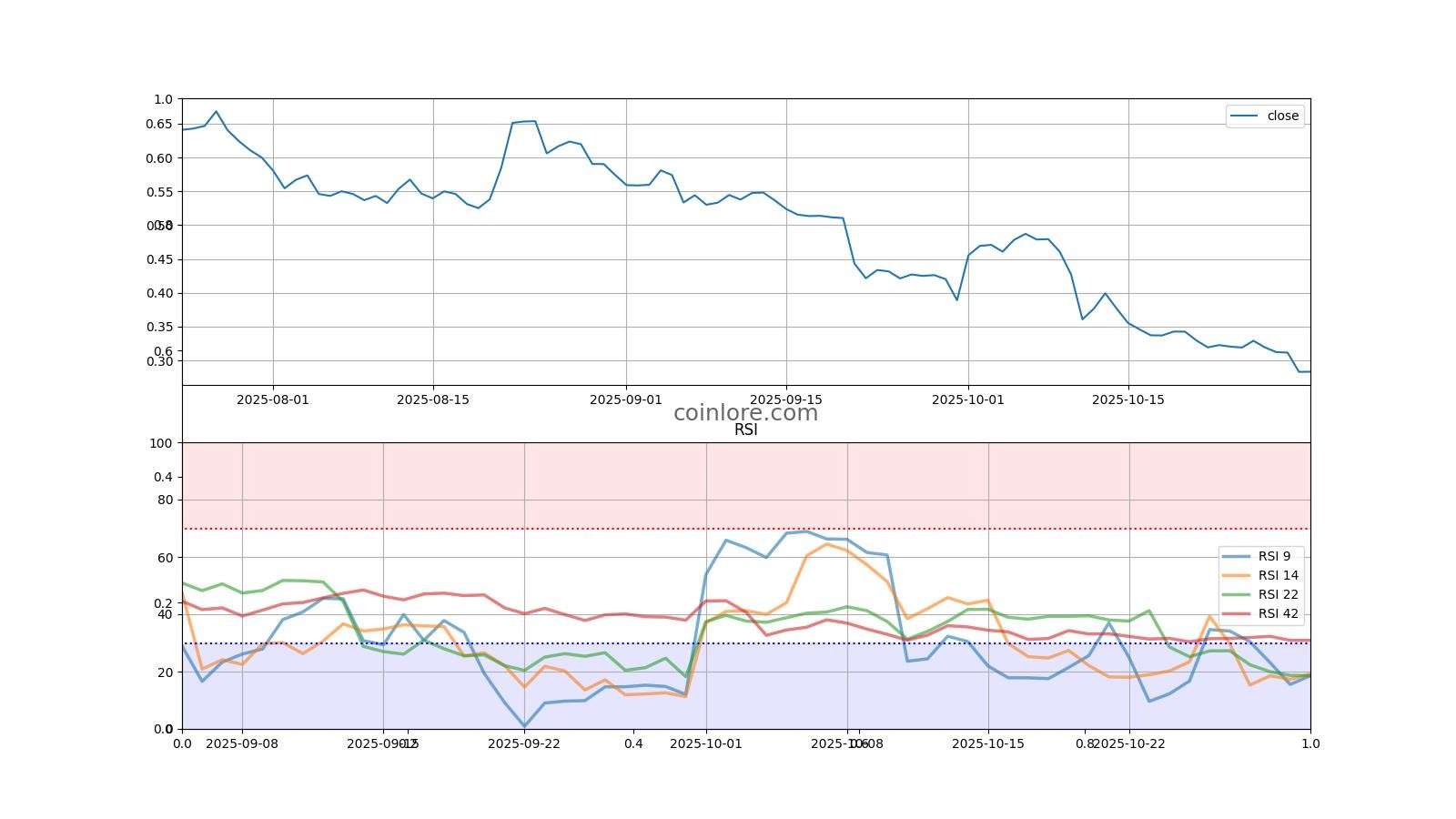 Shade Protocol RSI indicator