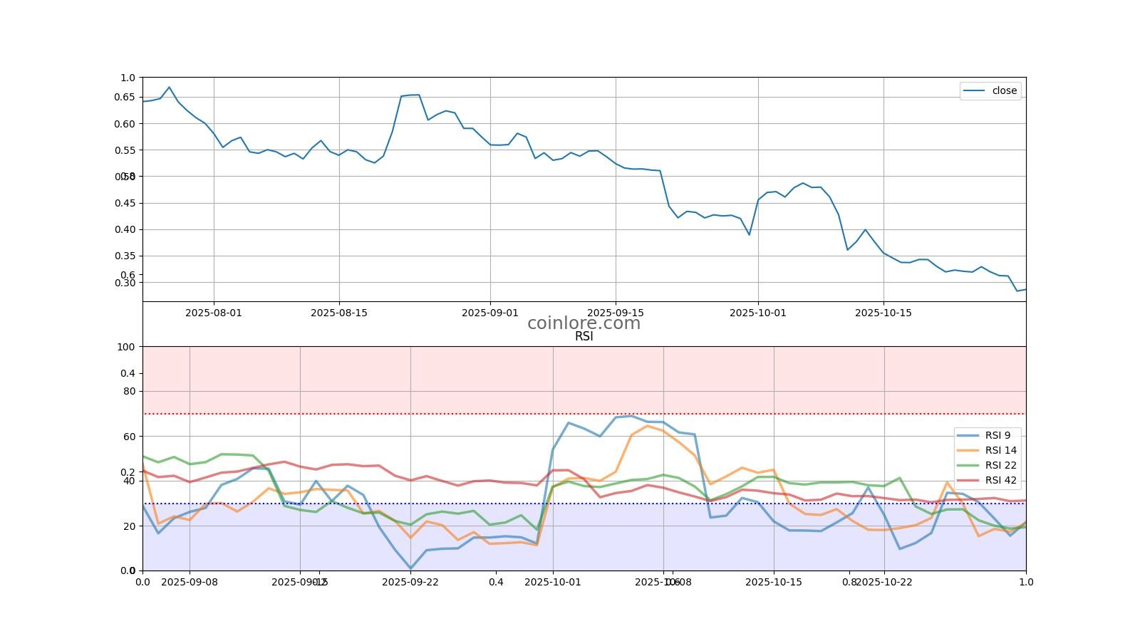 Shade Protocol RSI indicator