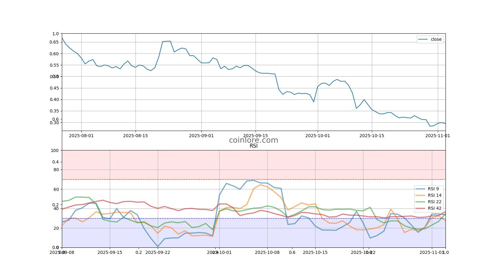 Shade Protocol RSI indicator