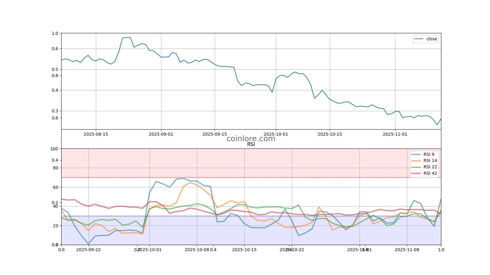 Shade Protocol RSI indicator
