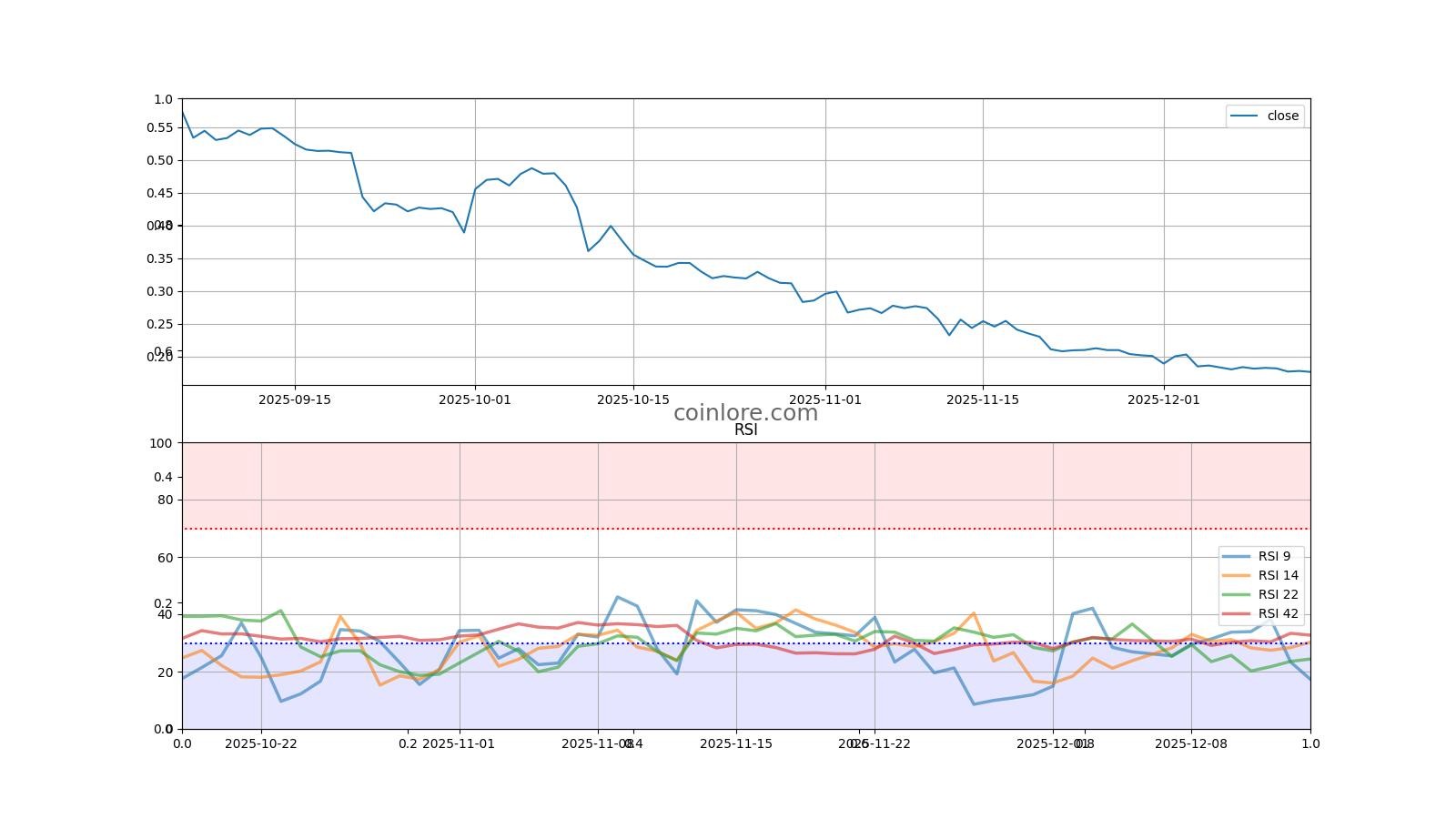 Shade Protocol RSI indicator