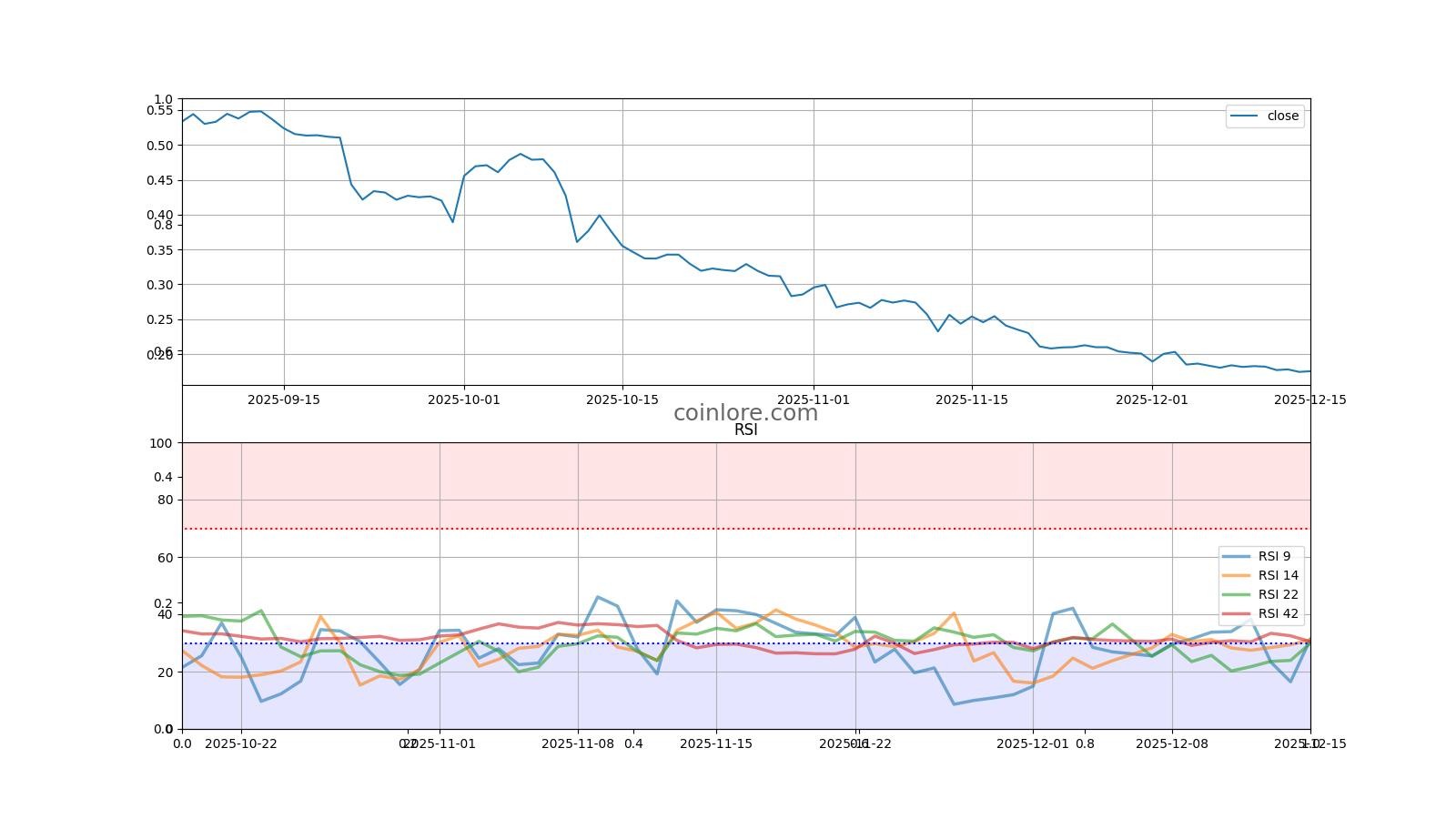 Shade Protocol RSI indicator