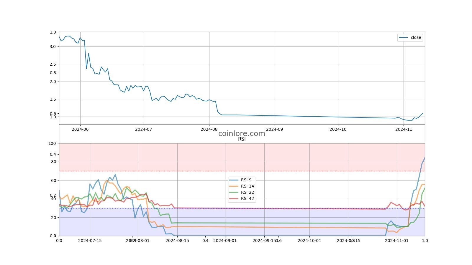Shade Protocol RSI indicator