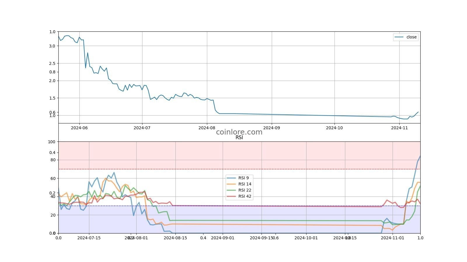 Shade Protocol RSI indicator