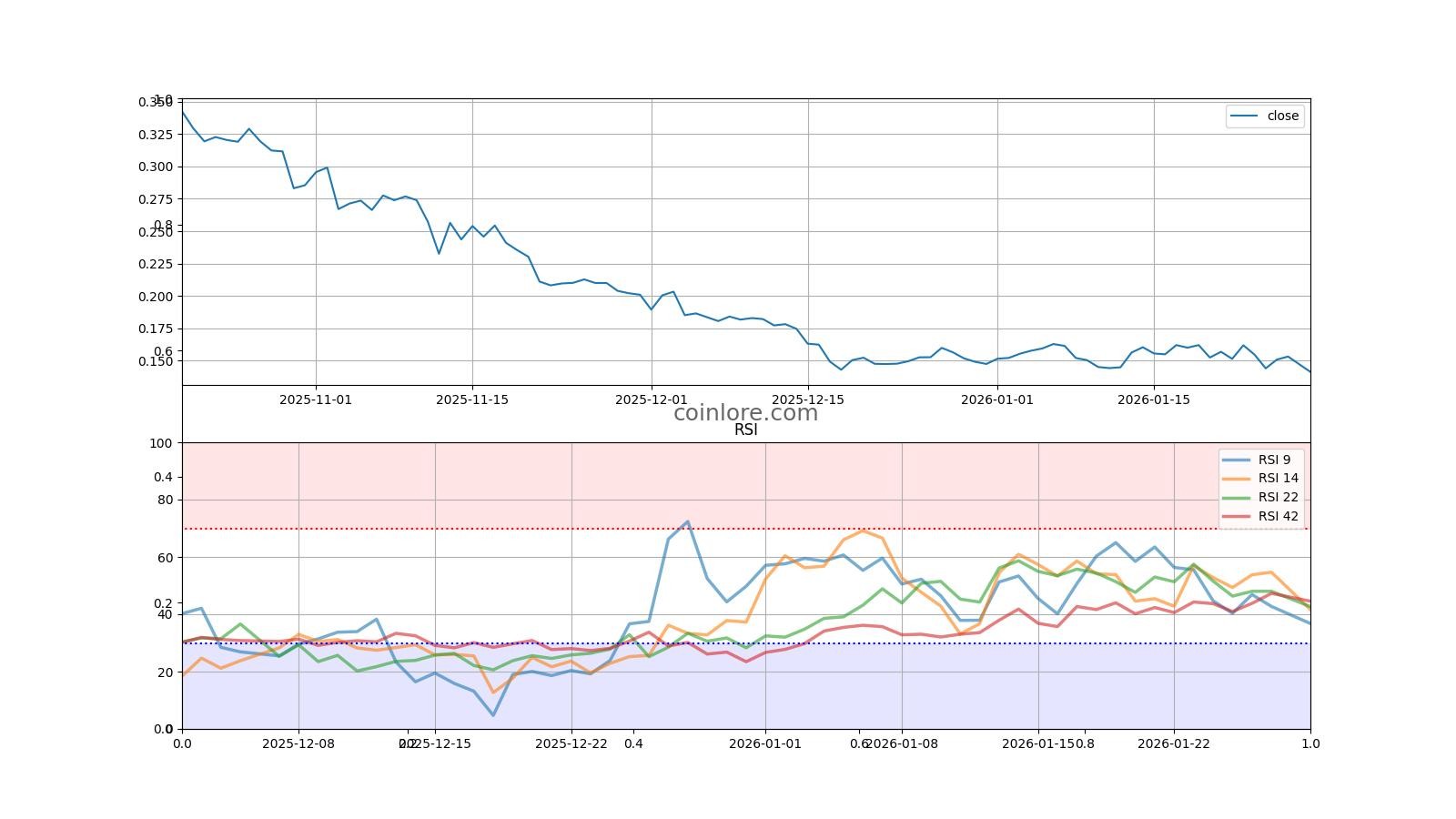 Shade Protocol RSI indicator