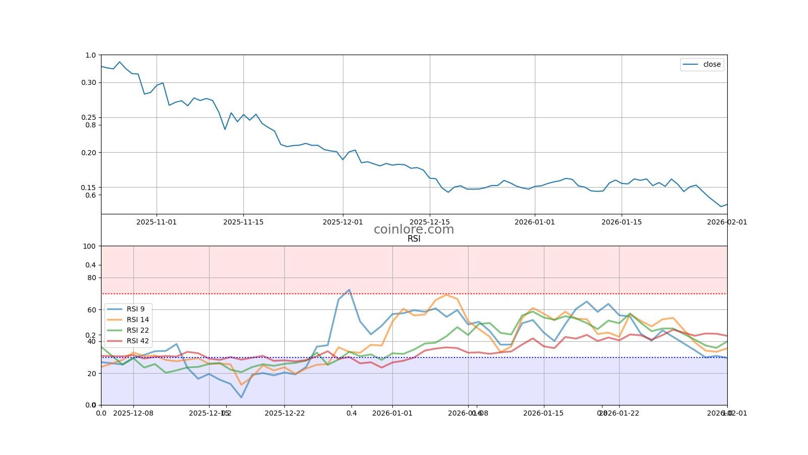 Shade Protocol RSI indicator