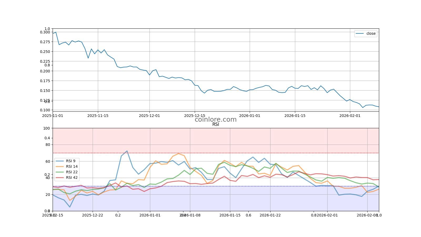 Shade Protocol RSI indicator