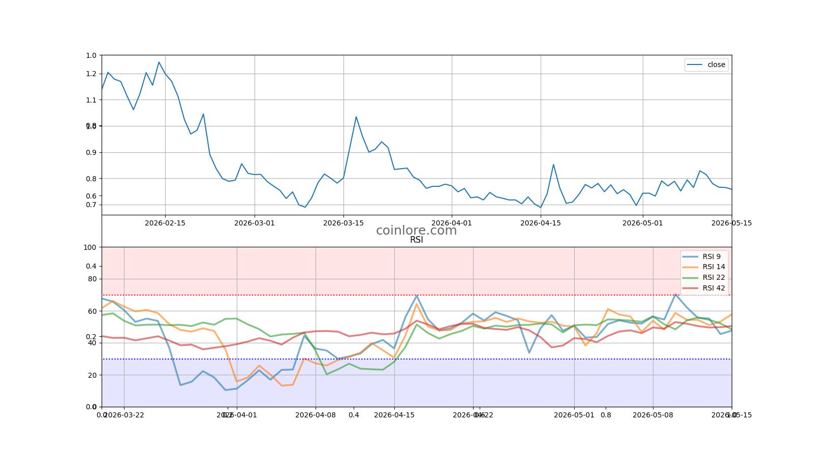 Shadow Exchange RSI indicator