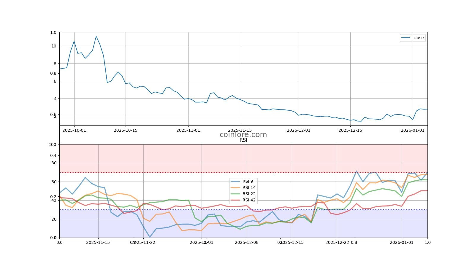 Shadow Exchange RSI indicator