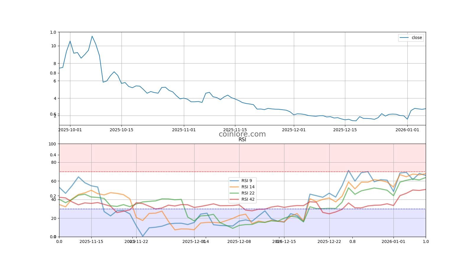 Shadow Exchange RSI indicator