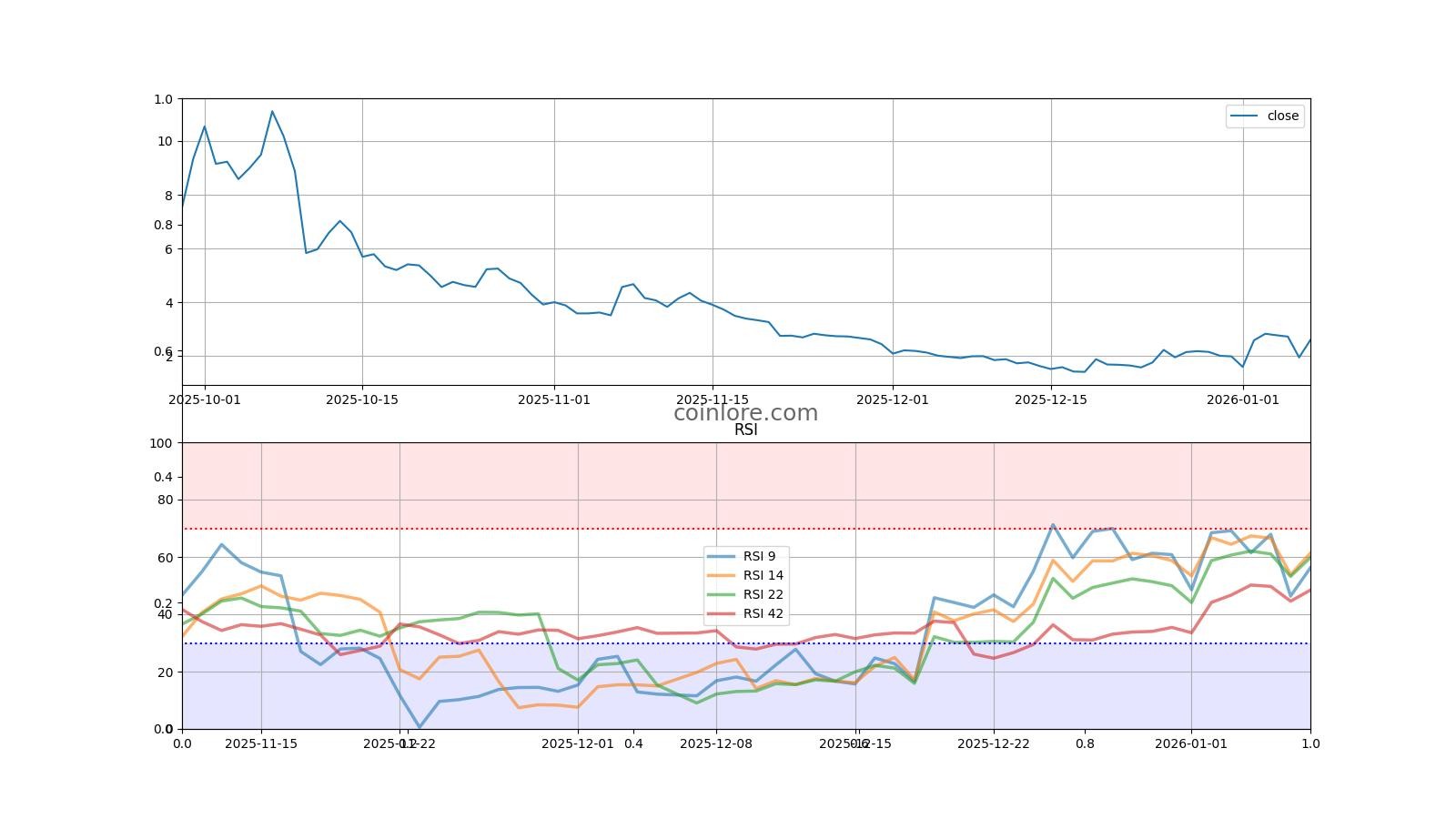 Shadow Exchange RSI indicator