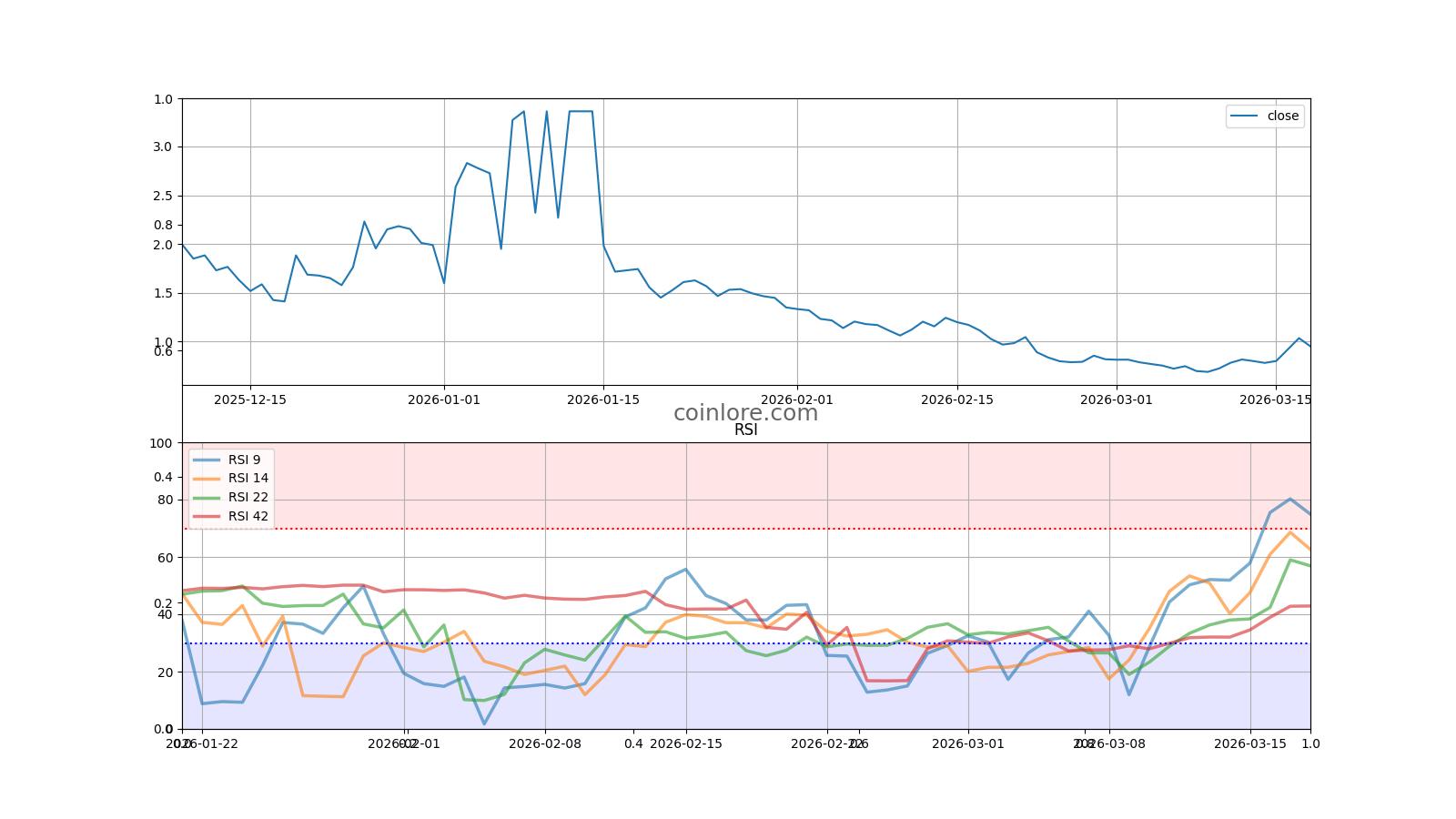 Shadow Exchange RSI indicator