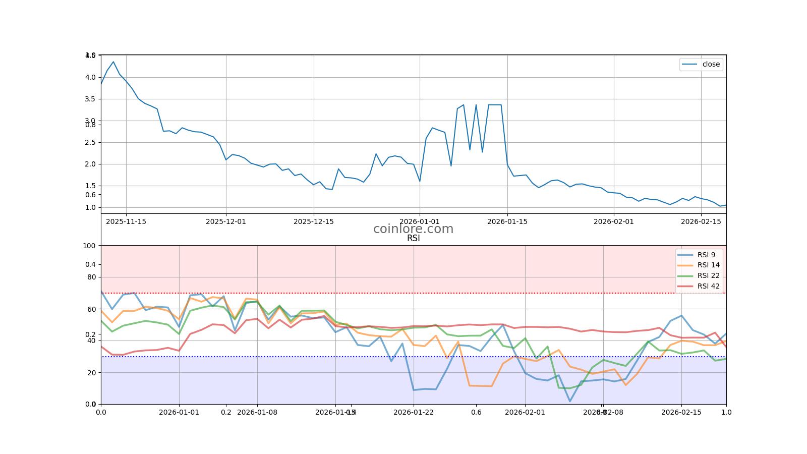 Shadow Exchange RSI indicator