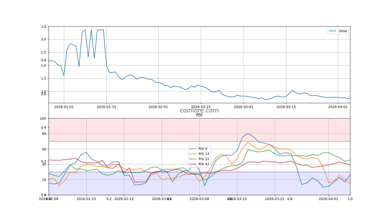 Shadow Exchange RSI indicator