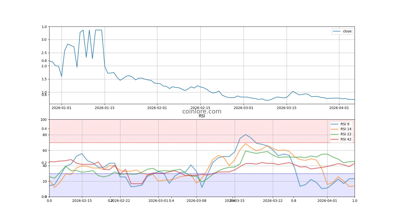 Shadow Exchange RSI indicator