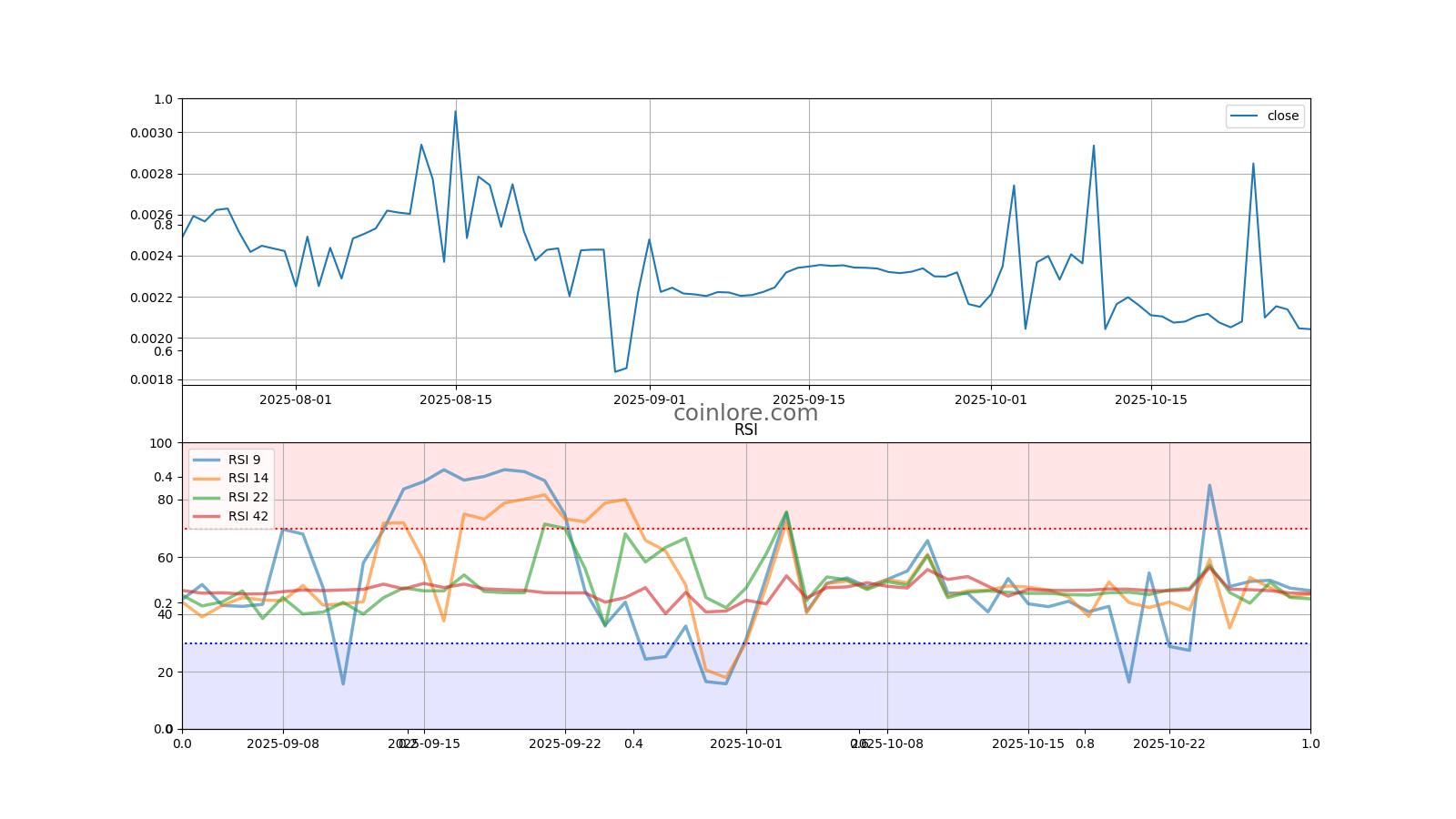 Shadow Token RSI indicator