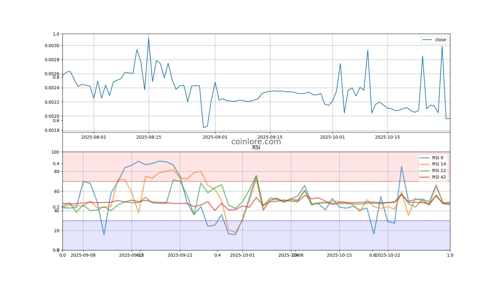Shadow Token RSI indicator