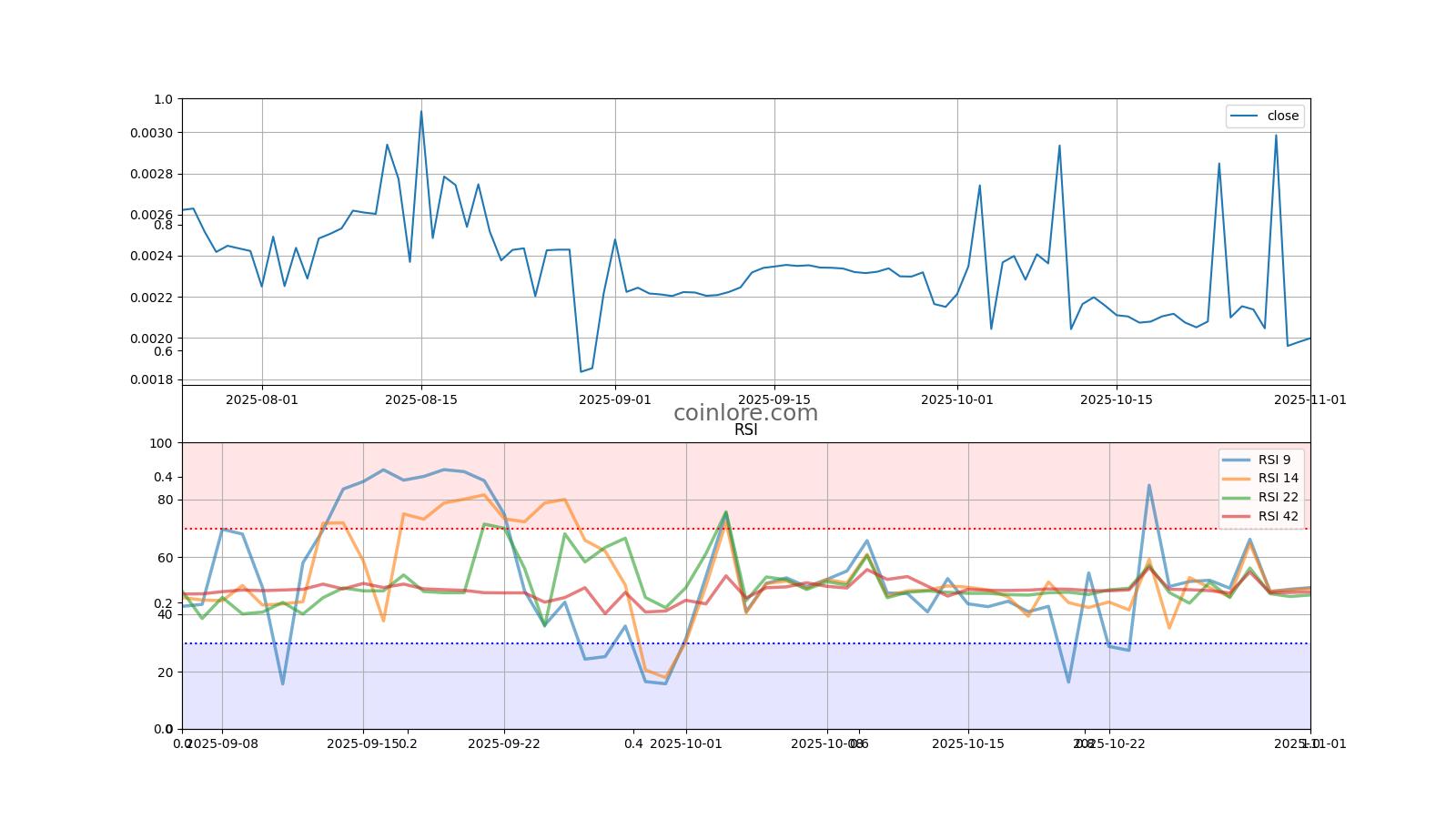 Shadow Token RSI indicator