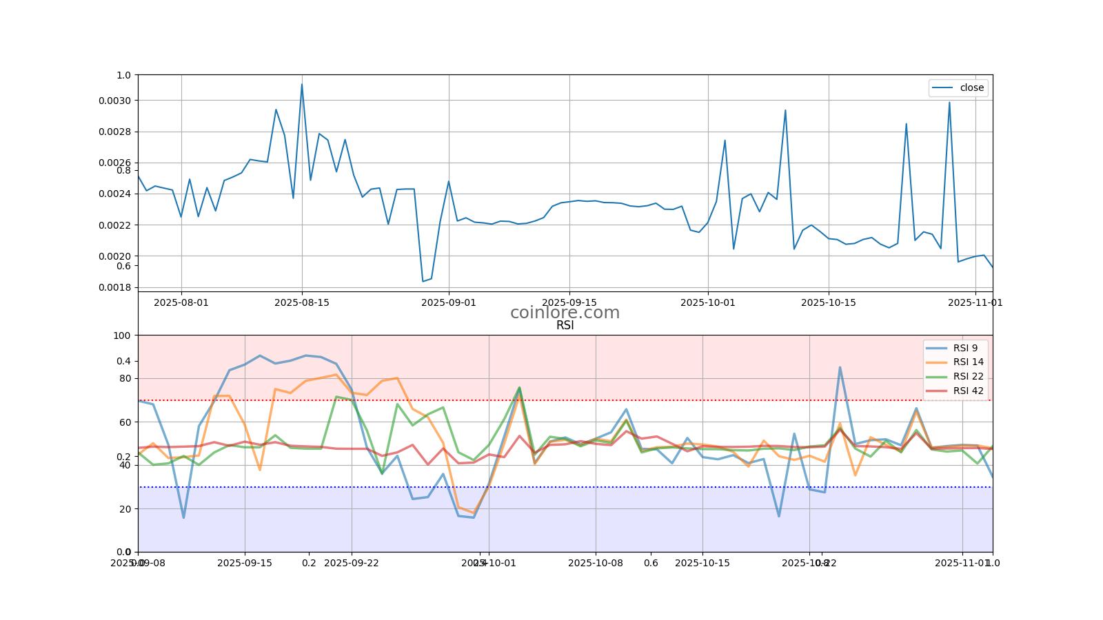 Shadow Token RSI indicator