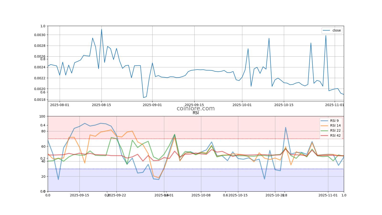 Shadow Token RSI indicator