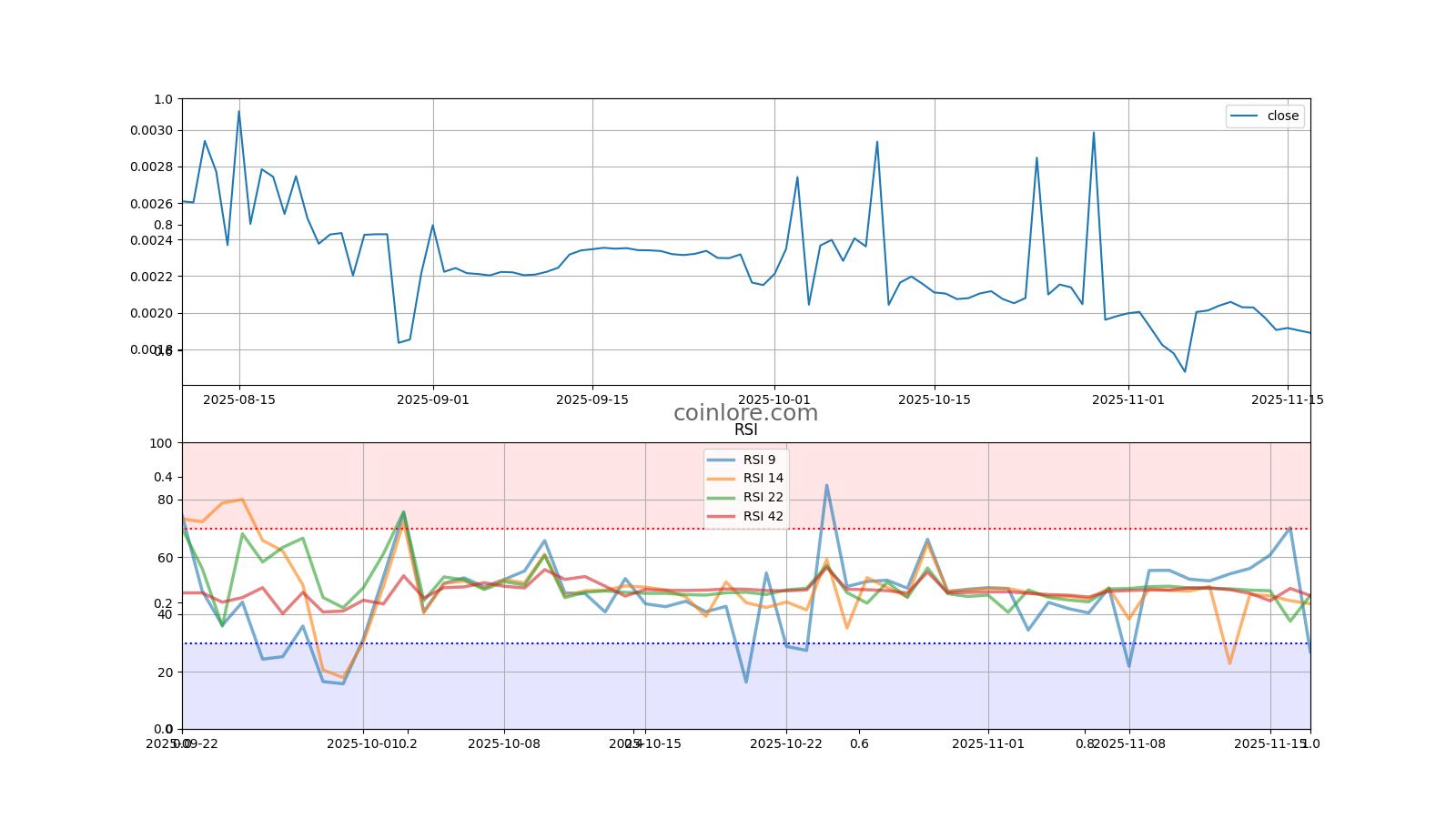 Shadow Token RSI indicator