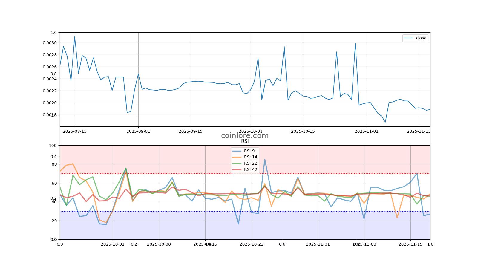 Shadow Token RSI indicator