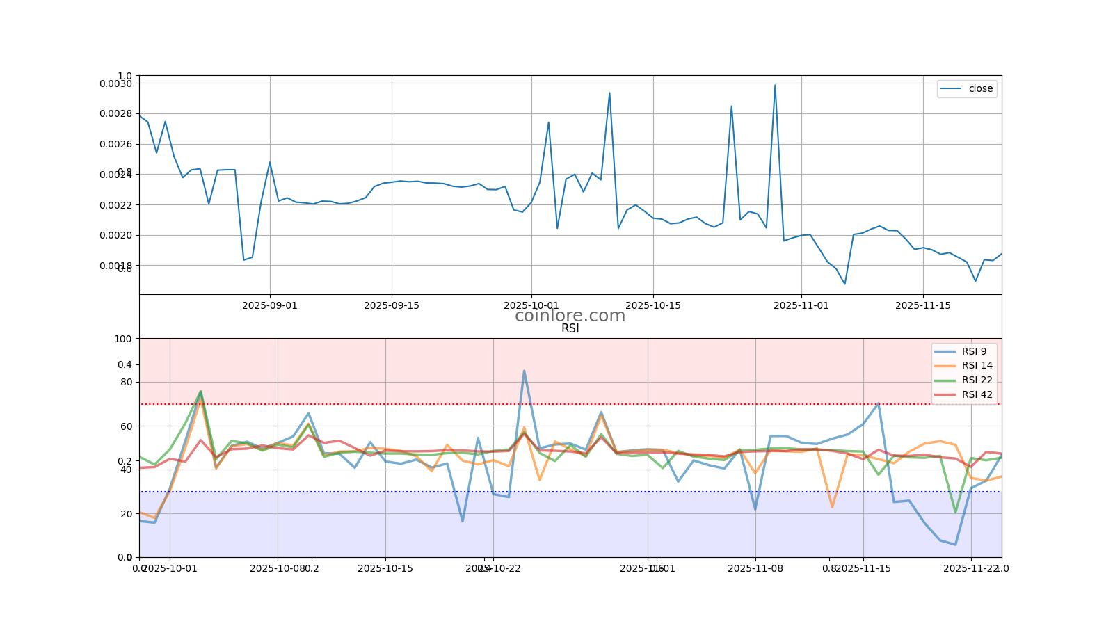 Shadow Token RSI indicator