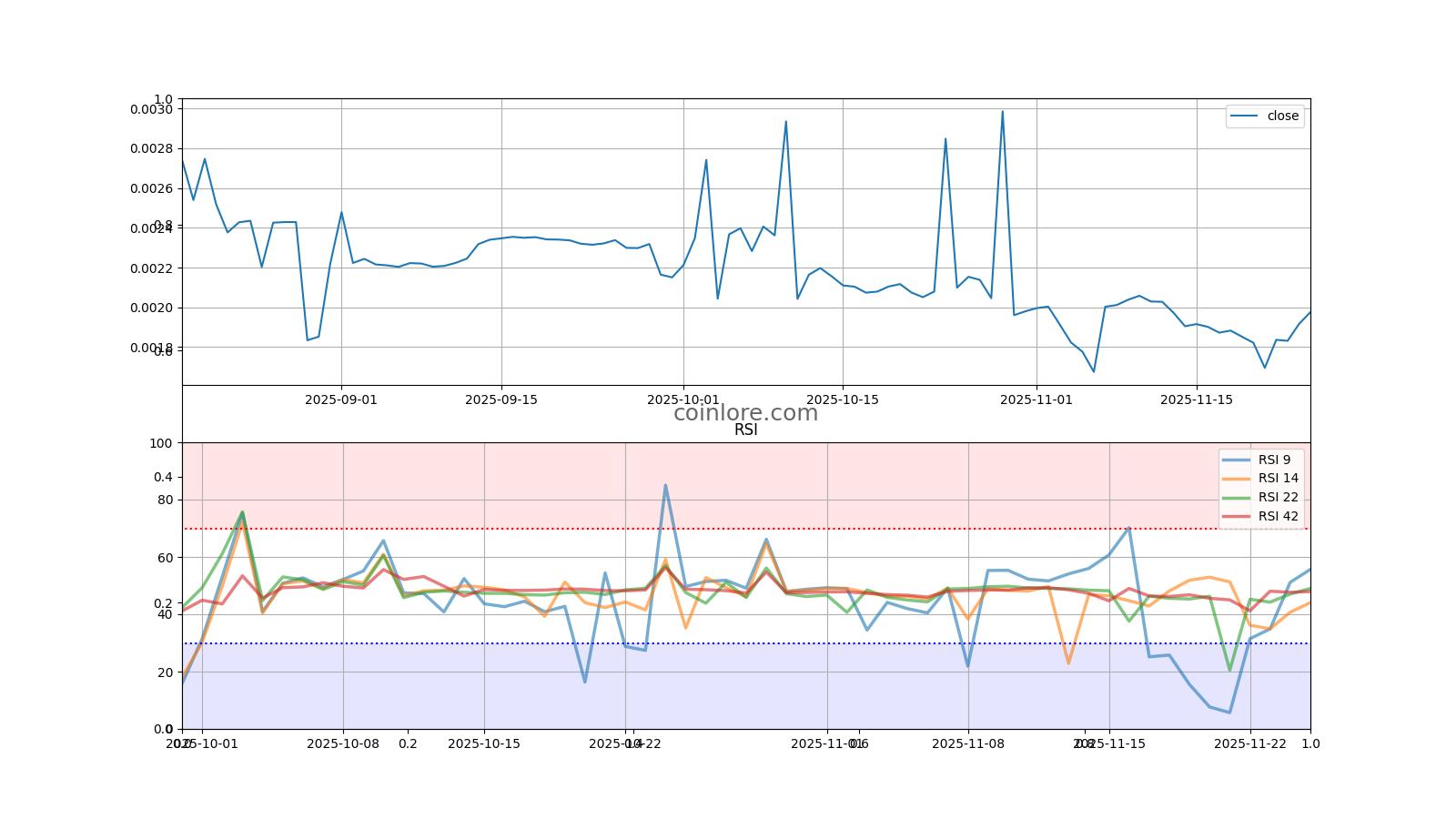 Shadow Token RSI indicator