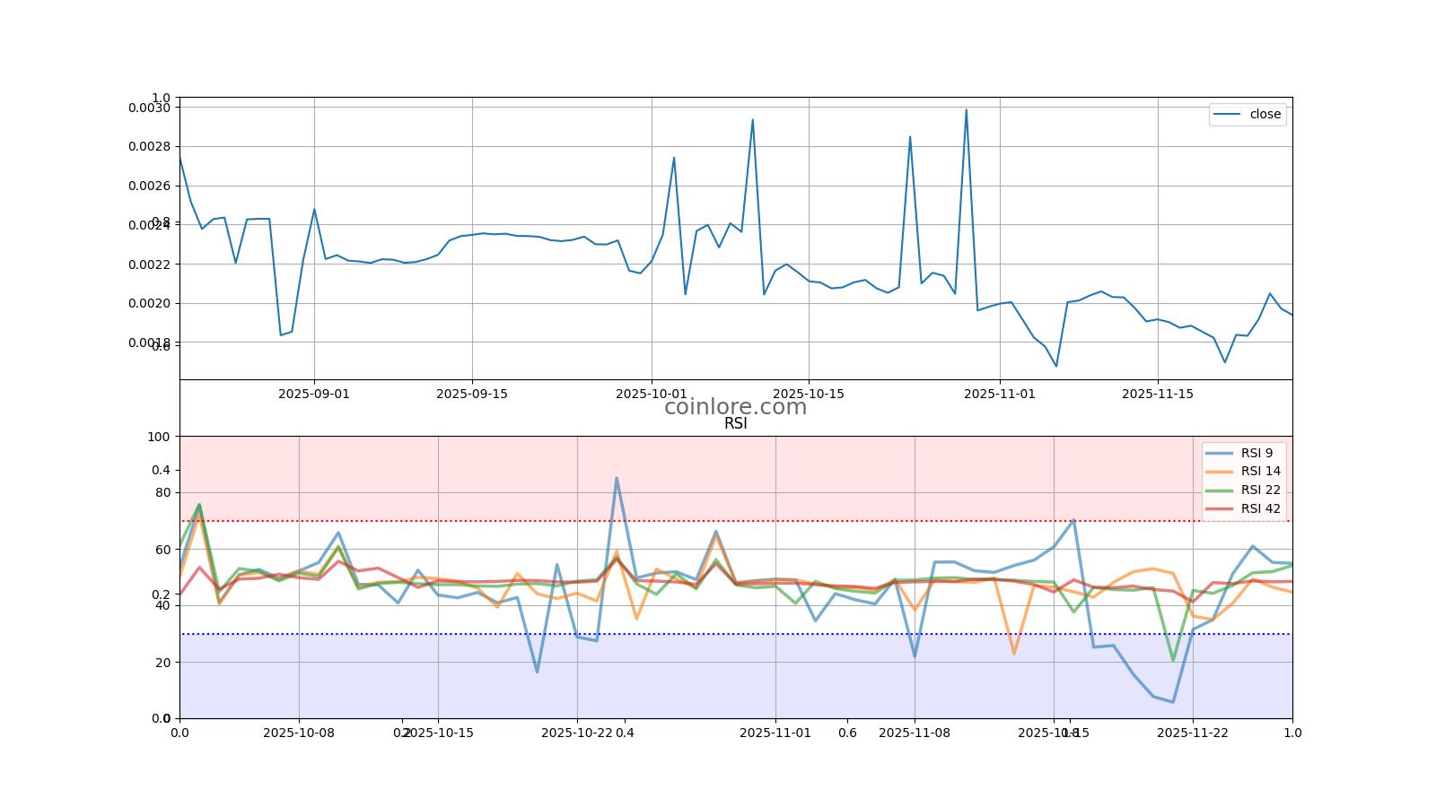 Shadow Token RSI indicator