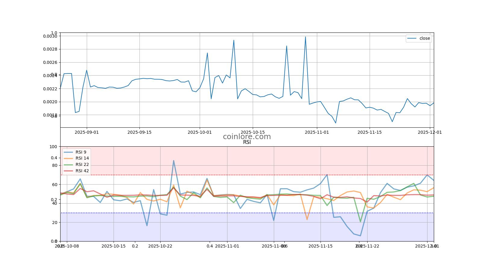 Shadow Token RSI indicator
