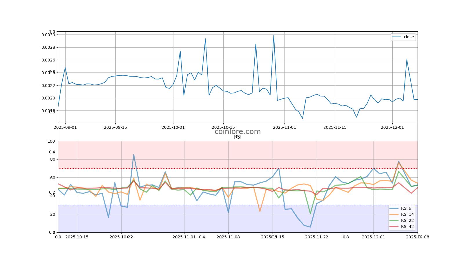 Shadow Token RSI indicator