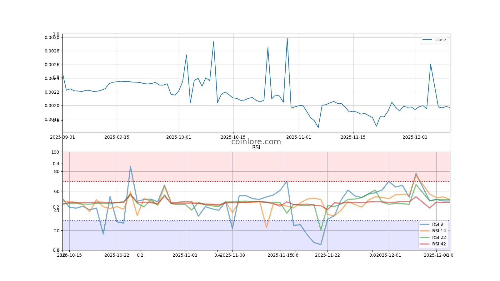 Shadow Token RSI indicator