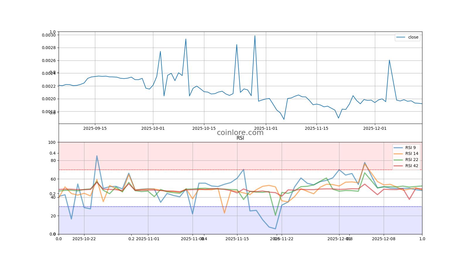 Shadow Token RSI indicator