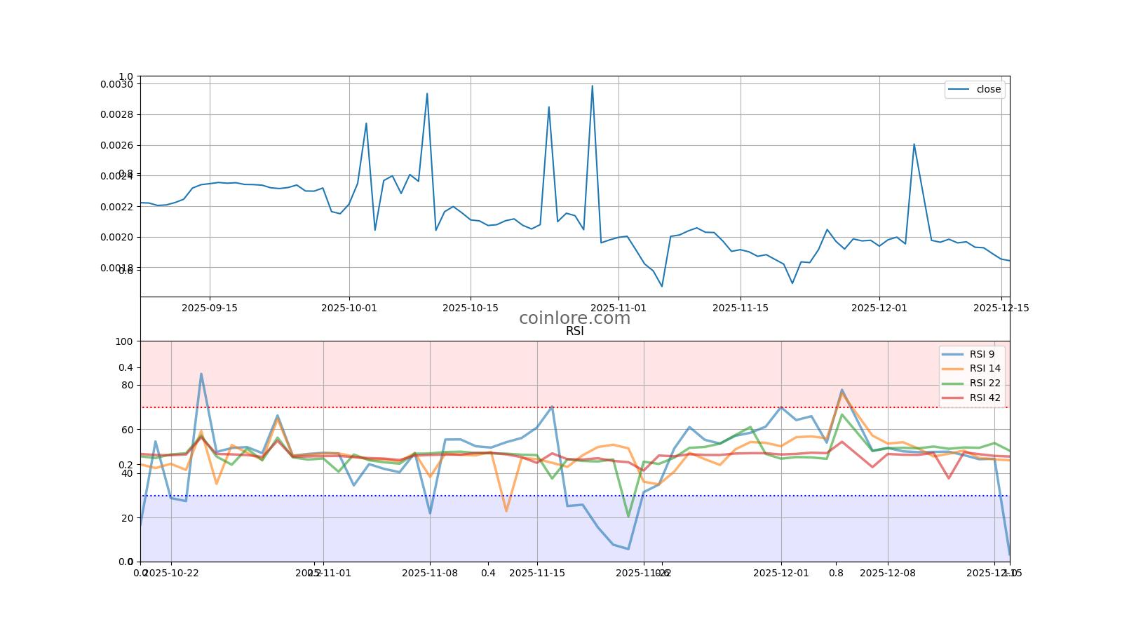 Shadow Token RSI indicator